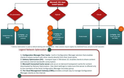 choose how to install microsoft 365 apps deploy office microsoft learn