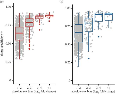 genetic constraints on microevolutionary divergence of sex biased gene