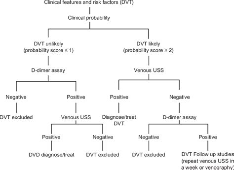 Figure 1 From Deep Vein Thrombosis A Clinical Review Semantic Scholar