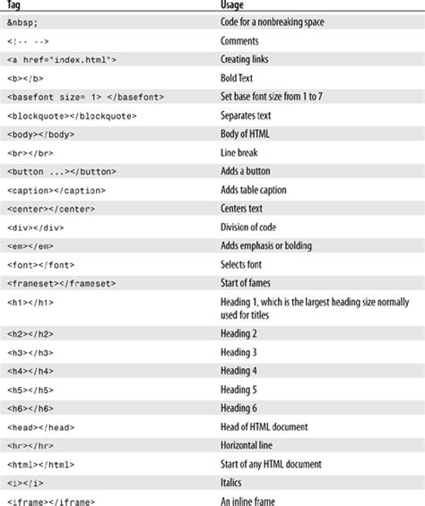 a list of the most common html tags build a website for free [book]