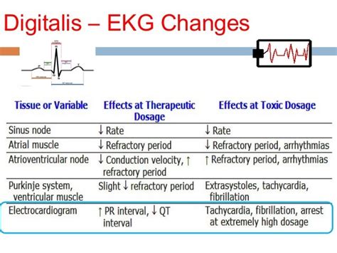 Digoxin Toxicity And Trials