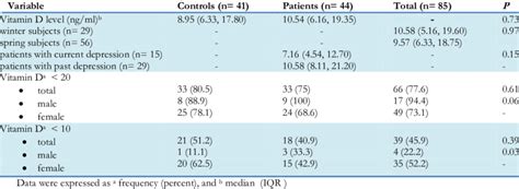 Vitamin D Status On The Base Of Disease Duration Season And Gender