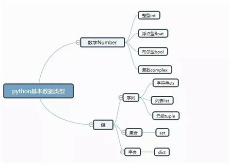 python的基本数据类型学习 达内python培训