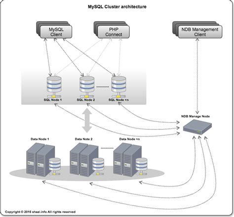 架設 ha 高可用性：mysql cluster 叢集 7 4 11 5 6 29 mr 沙先生