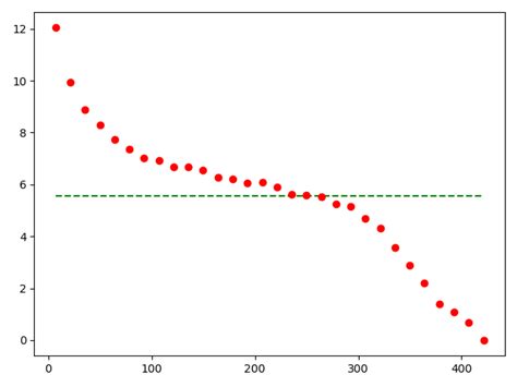 python how to choose the right initial fitting