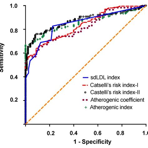 Receiver Operating Characteristic Roc Curves Showing The