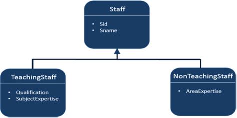 mysql table inheritance i decoration ideas