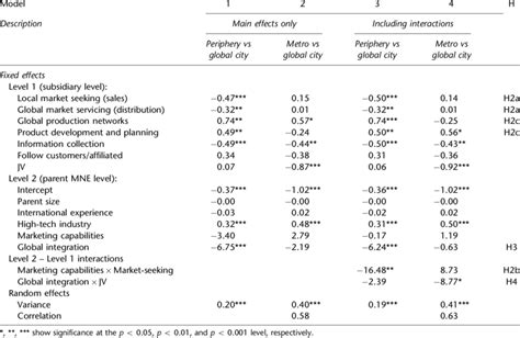 multilevel multinomial logistic regression models of global city