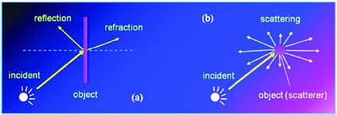 Tabulate The Differences Between Reflection And Refraction