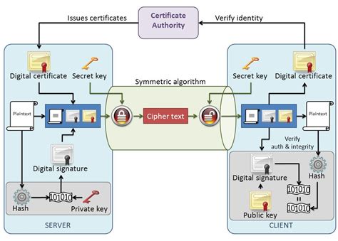 understanding secure web communications ssl tls and pki random ideas