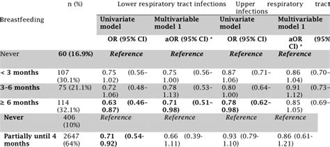 Association Between Breastfeeding Duration And Lower And Upper