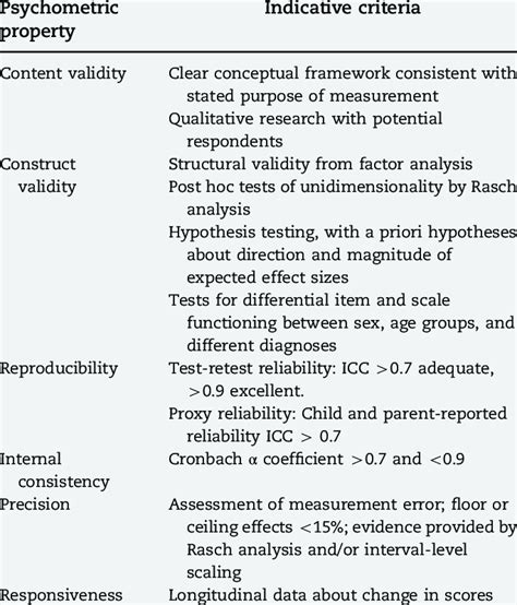 Appraisal Of Psychometric Properties And Indicative Criteria