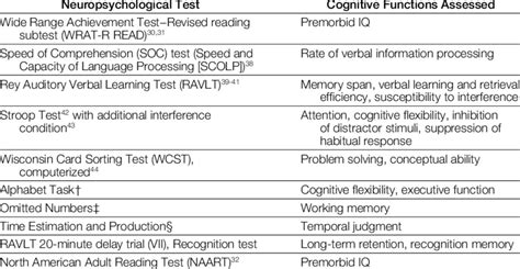 Neuropsychological Tests Administered And Cognitive Functions Assessed