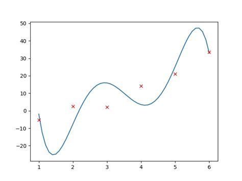 python polynomial fitting with equal number of data