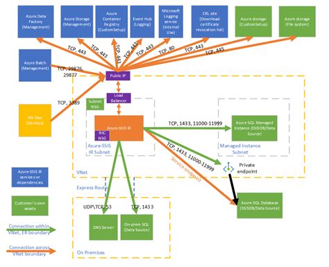 为 azure ssis 集成运行时的标准注入配置虚拟网络 azure data factory microsoft docs
