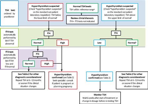 Thyroid Function Testing In The Diagnosis And Monitoring Of Thyroid