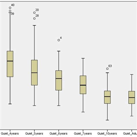 comparison of mean srt values in quiet across age groups download