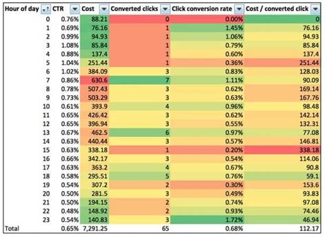 40 excel tricks for ppc pros