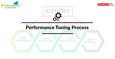 oracle database performance tuning process overview