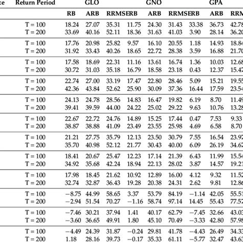 Calculated Relative Bias Rb Absolute Relative Bias Arb And