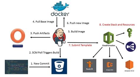 docker containers vms and ecs an overview