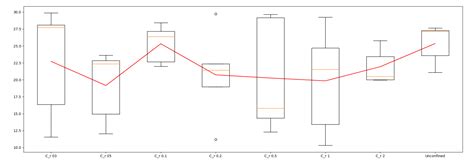 python how to overlay a boxplot and a lineplot stack