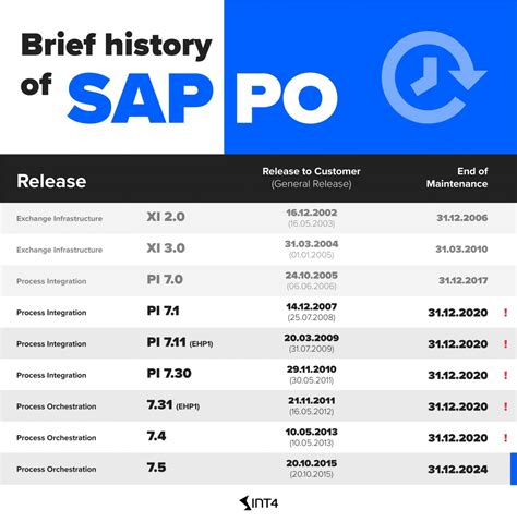 ultimate guide to sap pi po to cpi migration sap integration hub