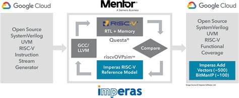 extending soc design verification methods for risc v processor dv