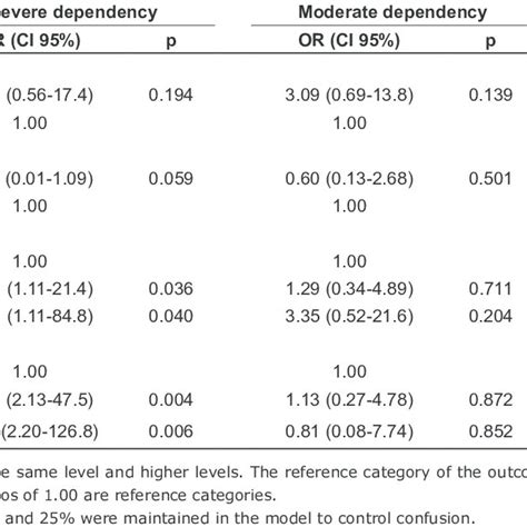 analysis of multinomial logistic regression in three distinct