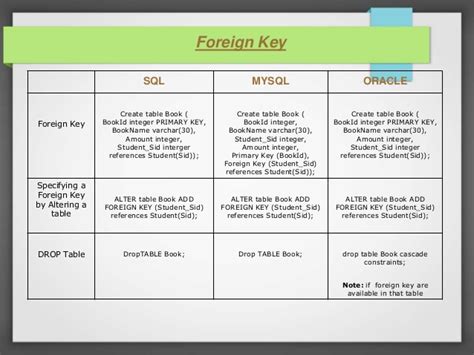 difference between sql mysql and oracle