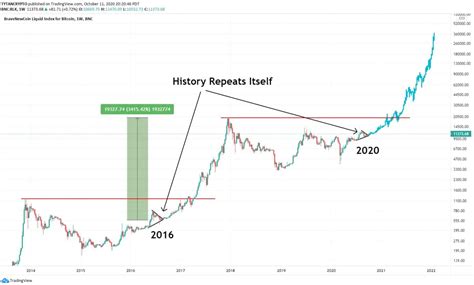 If History Repeats Itself Bitcoin To Reach 400 000 In The Next Bull