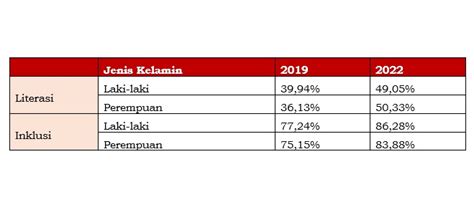Meningkat Indeks Literasi Dan Inklusi Keuangan Masyarakat Indonesia