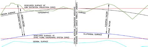 solved c3d grid to ground coordinate distance conversion autodesk