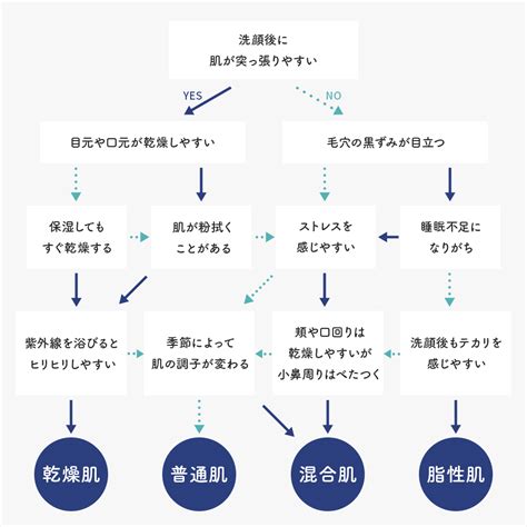 【メンズ向け肌タイプ診断】4つの肌タイプとおすすめのスキンケアを解説 男のエステ ダンディハウス