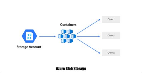 azure storage account types performance and overview