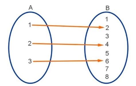 Observe O Diagrama Abaixo Que Ilustra Uma Função Do Conjunto A {1 2