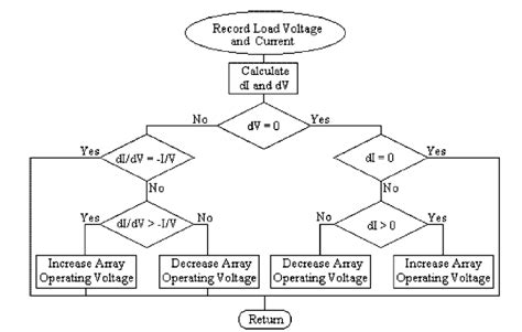 5 Incremental Conductance Algorithm Flowchart [11] Download
