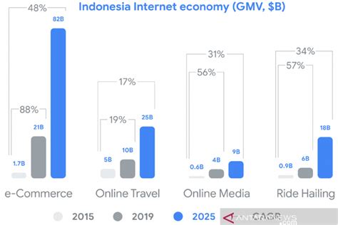Indonesia Poised To Become Southeast Asian Giant In Digital Economy