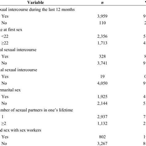 Sexual Behavior Among Migrants N 4 069 Download Table