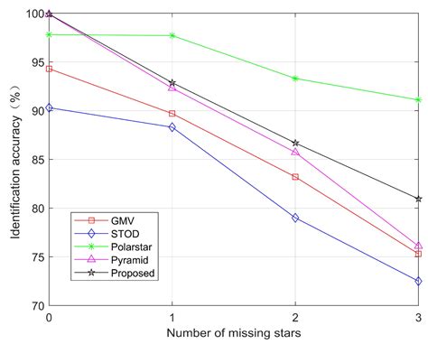Remote Sensing Free Full Text A Robust Star Identification