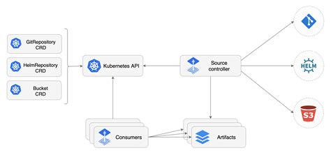 source controller flux