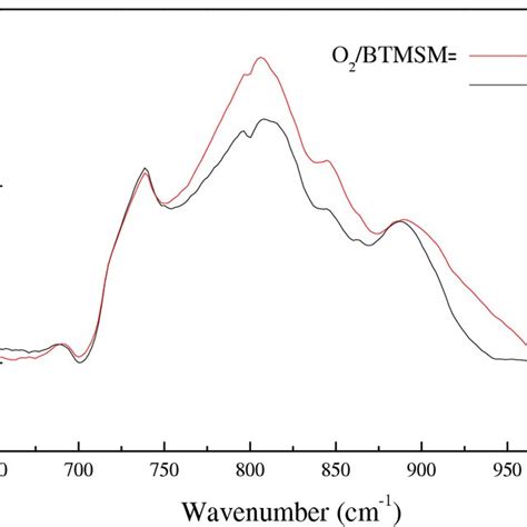 a ftir spectra of sioc and sio2 films b analysis about the ftir