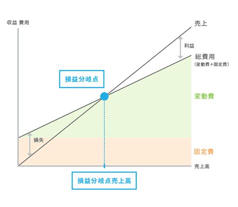 損益分岐点とは？売上高と費用から計算して経営に活かそう【飲食店事例】 Airレジ マガジン