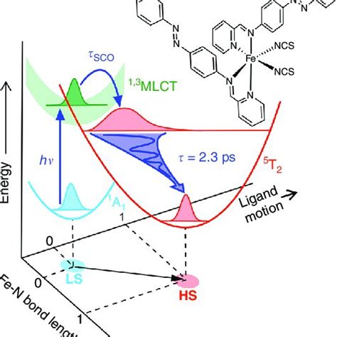 Sco And Schematic Of The Ultrafast Electron Diffraction Setup A
