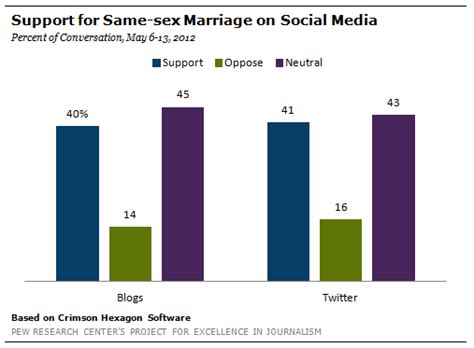 in social media support for same sex marriage pew research center