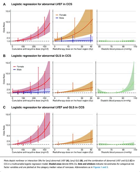 Plots Of Nonlinear Associations And Interaction Terms For Abnormal Lvef