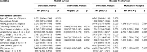 Univariate And Multivariate Cox Proportional Regression Analysis Of