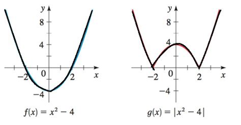 93 94 graphing the absolute value of a function these