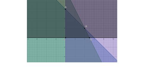 graph each system of constraints find all vertices then fi quizlet