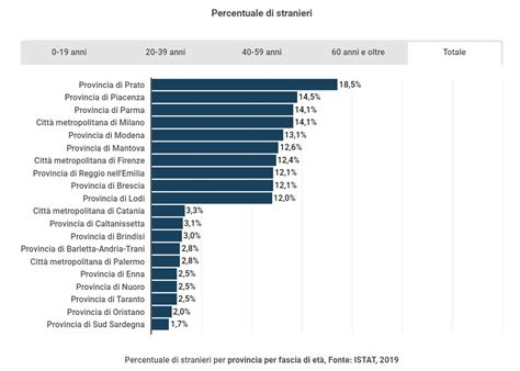 Immigrati In Italia Prato è La Provincia Che Ne Ha Di Più